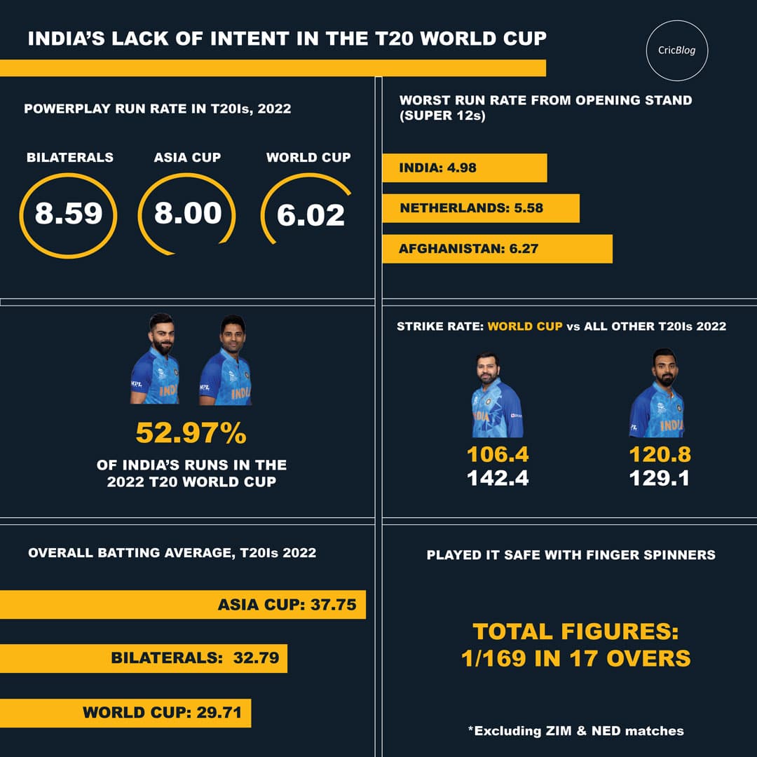3 reasons why India were thrashed in semi-final vs England : CricBlog